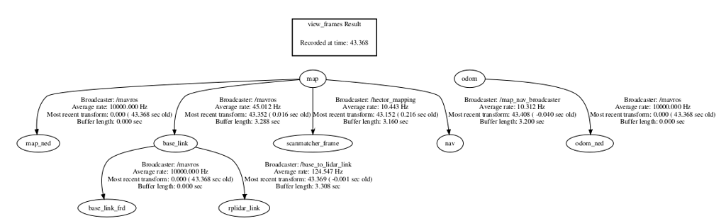 MAVROS coordinate transform from ENU to NED - External Requests - The Construct ROS Community