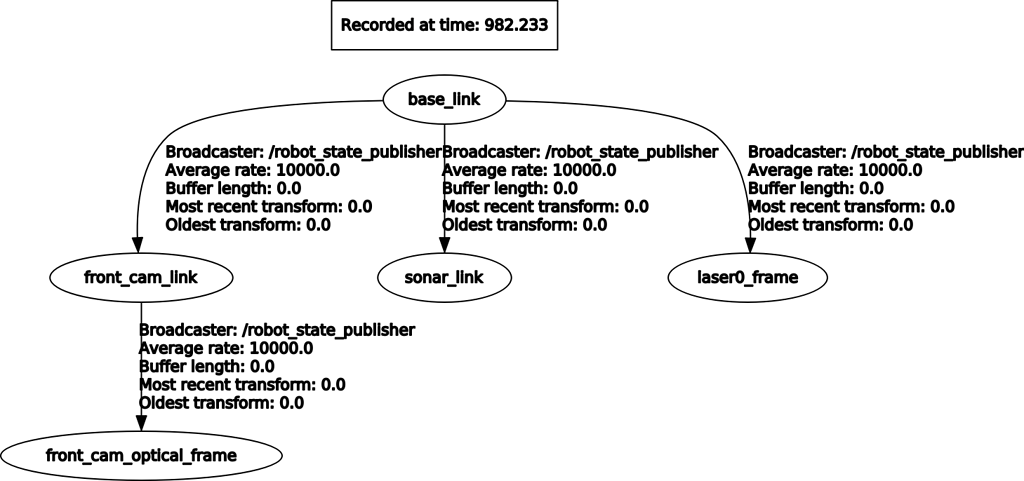 Timed out waiting for transform from base_link to map to become available before running costmap ...